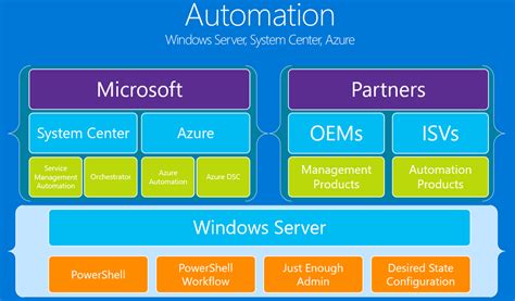 MSIgnite Tag Automation Overview And Roadmap For Windows Server And System Center