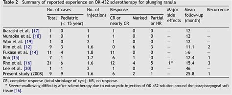 Table 2 From Primary Treatment Of Pediatric Plunging Ranula With Nonsurgical Sclerotherapy Using