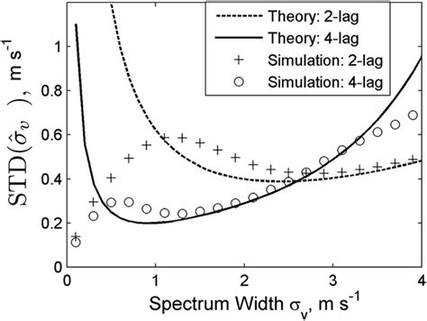 Comparison Of Theory And Simulation For The Standard Deviation Of