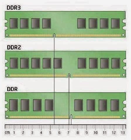 Different Types Of RAM Electrical Engineering Pics Different Types Of RAM Astuces