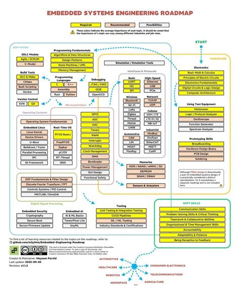 Pradeep Kumar On Linkedin Embeddedsystems Embeddedengineering Iot