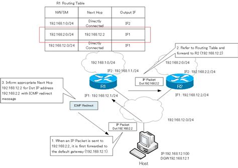 Icmp Redirect Tcp Ip N Study