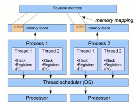 Computer Networks Multithreading Gopal Chakraborty Telecomhall