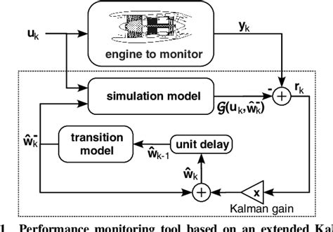 Figure 1 From Adaptive Estimation Algorithm For Aircraft Engine Performance Monitoring