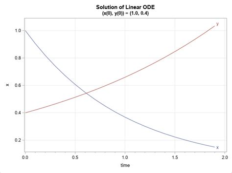 The Exponential Of A Matrix The Do Loop
