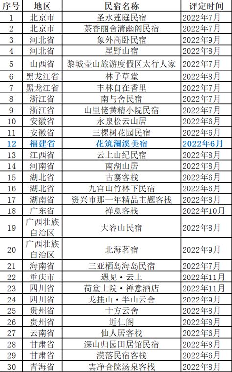 全国甲级、乙级旅游民宿评定结果公示，福建这些民宿上榜→