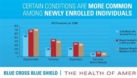 Bcbs Reports On Characteristics Of Newly Covered Individuals Under The Aca