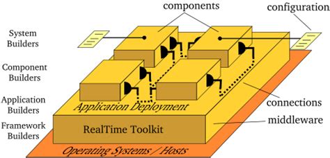Orocos Middleware The Orocos Project