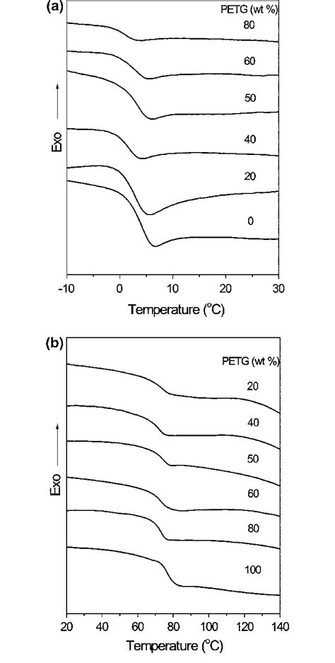 Dsc Curves Showing The Glass Transition Of A Phb Second Heating Scan