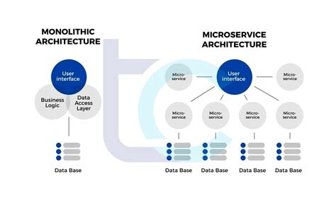 shubham soni on linkedin microservices softwarearchitecture