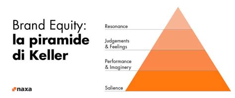 Brand Equity Limportanza Della Costruzione Del Tuo Brand