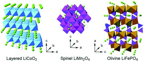 Crystal Structures Of Three Families Of Insertion Compounds According Download Scientific