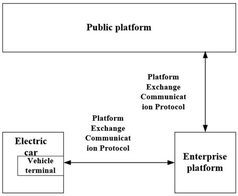 Structure Of Electric Vehicle Remote Service And Management System