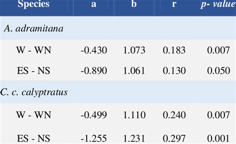 Intercept A And The Regression Coefficient B Of Reduced Major Axis Download Scientific