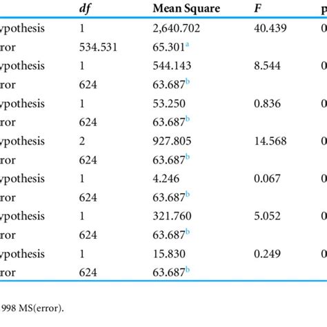 Univariate Analysis Of Variance Test Of Between Subjects Effect With