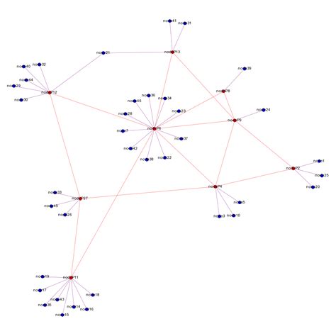 Better Uml Diagrams Gephi Experimentation Part 2