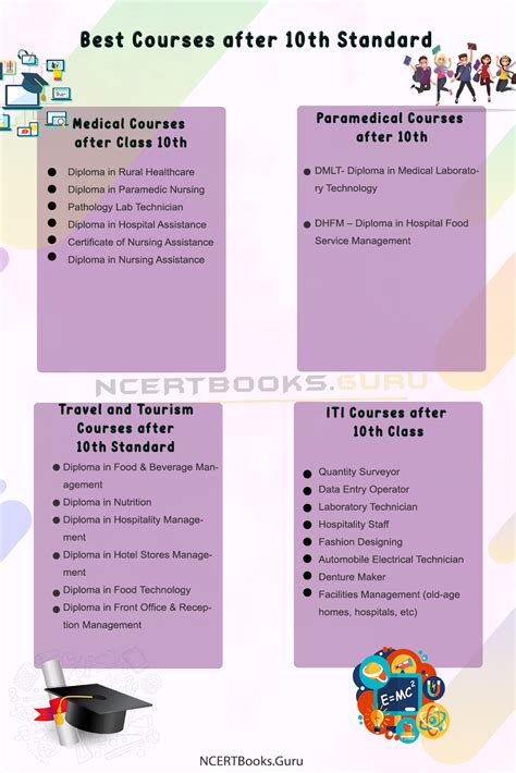 List Of Best Courses After 10th Standard Ultimate Career Guidance