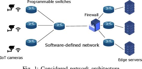 Figure 1 From A Novel Sdn Enabled Edge Computing Load Balancing Scheme For Iot Video Analytics