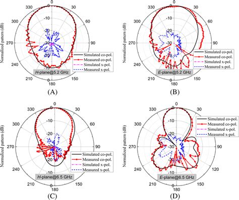 radiation patterns at 5 2 ghz a h‐plane b e‐plane and 6 5 ghz c