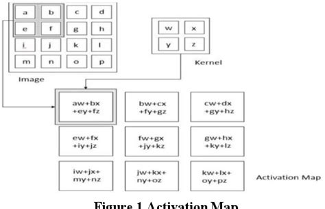Figure 1 From Automatic Fruit Detection System Using Multilayer Deep Convolution Neural Network