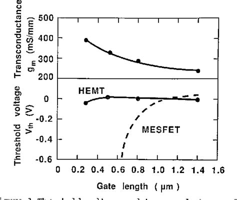 Figure from A High Speed K Bit Static RAM using µm Gate HEMT Semantic Scholar