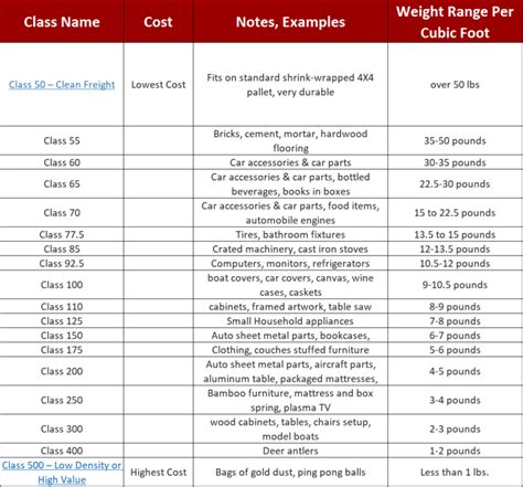Freight Class Guide Understanding Freight Class ProTrans