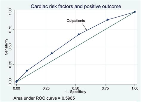 The Receiver Operating Curve For Outpatients Download Scientific Diagram