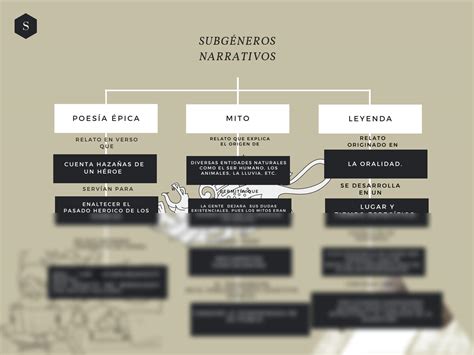 SOLUTION Mapa Conceptual De Los Subg Neros Narrativos En Literatura