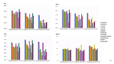Knowledge Graph Embeddings For Recommender Systems Ppt