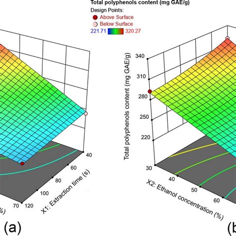3d Response Surface Plots Of Interactive Effects Of Extraction Time And