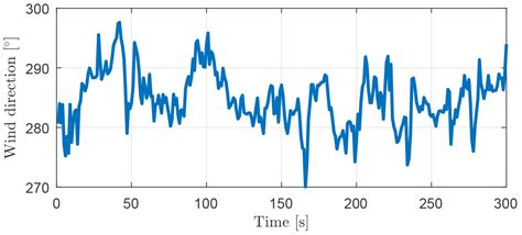 Wes Robust Active Wake Control In Consideration Of Wind Direction