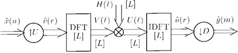 Basic Structure Of Sampling Rate Conversion By A Rational Factor Ud