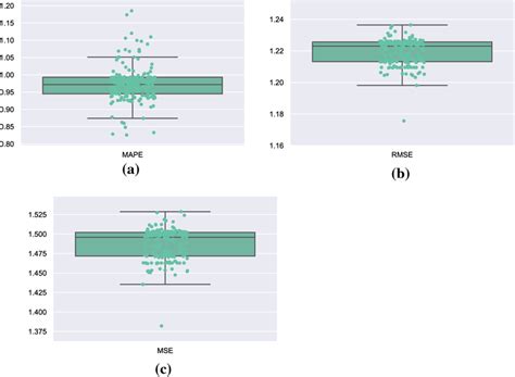 boxplot and stripplot for error measures a mape b rmse c mse
