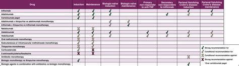 New Aga Guidelines On The Medical Management Of Moderate To Severe