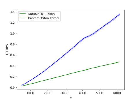 加速 gptq 的 triton 反量化内核 pytorch pytorch 深度学习库
