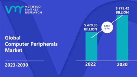 Computer Peripherals Market Size Share Trends Forecast