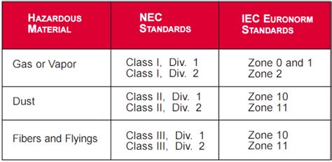 Comparison Of Iec And Nec Area Classifications Inst Tools