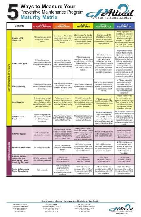 Preventive Maintenance Maturity Matrix 2013 Version