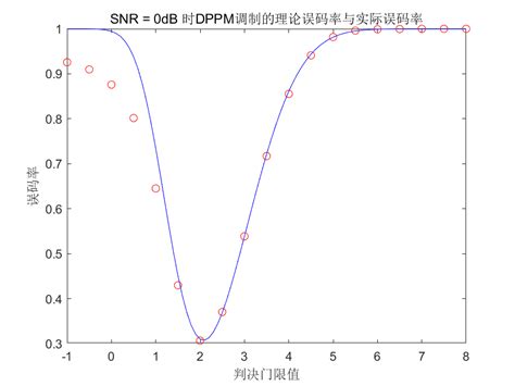 【光通信】基于matlab模拟自由空间光通信ook、ppm、dppm调制解调，含高斯信道中误码率 Ook调制 高斯误差函数 Csdn博客