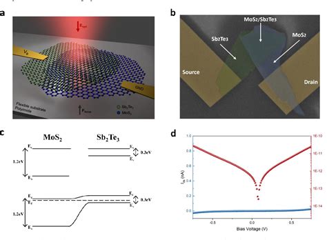 Figure 1 From Self Powered Broadband Photodetector On Flexible Substrate From Visible To Near