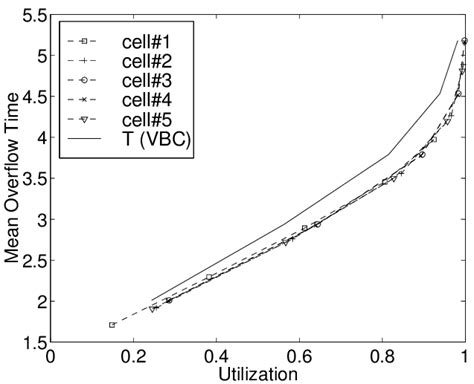 Mean Overflow Time Vs Utilization Download Scientific Diagram