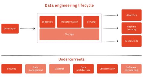 Data Engineering 101 Lifecycle Best Practices And Emerging Trends
