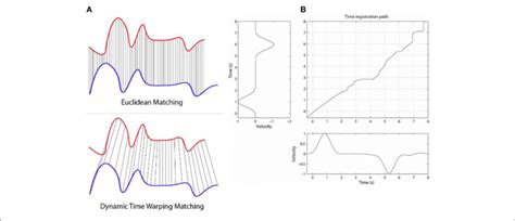 The Figure Illustrates How The Dtw Method Works Panel A Shows Two
