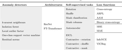 Table 2 From Understanding The Limitations Of Self Supervised Learning