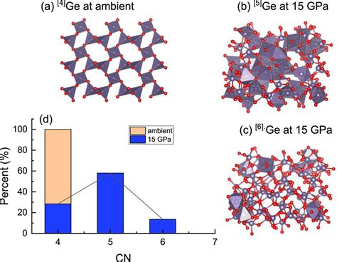The Aimd Polyhedral Models Of Geo2 Glass A Tetrahedral Geo4 Units