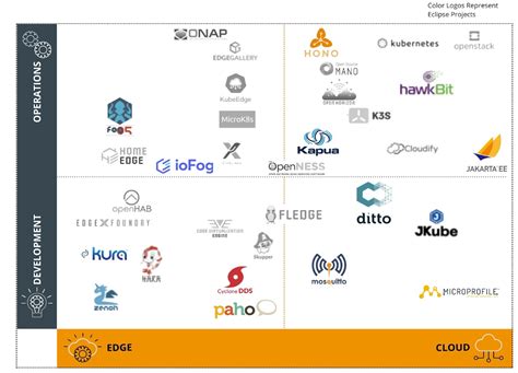 Edgeops Fundamentals A View Of The Ecosystem By Frédéric Desbiens