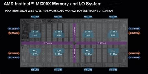 Amd Slaps Together A Silicon Sandwich With Mi300 Apus Gpus • The Register