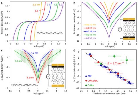 17 A Current Density Vs Bias Voltage Jv Curves For Junctions