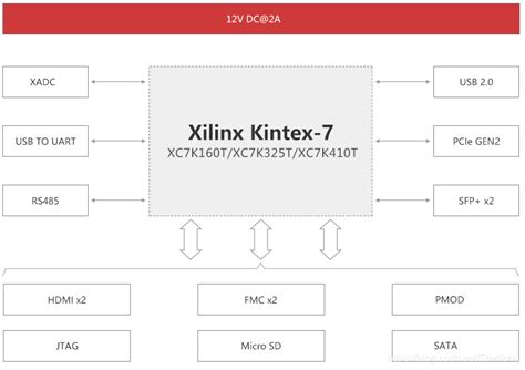 基于xilinx Kintex 7系列fpga高端设计的tlk7 Evm评估板简介创龙科技tlk7 Evm评估板 Csdn博客