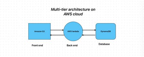 Amit Parekh On Linkedin Learnawswithabhi Awstechnicalessentials Aws